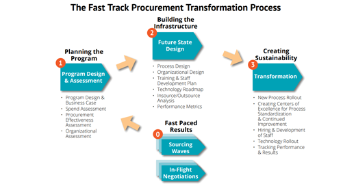 Procurement Transformation on the Fast Track: Doing More with Less ...