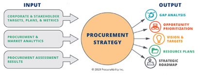 How To Create Your Procurement Strategic Planning Road Map | ProcureAbility