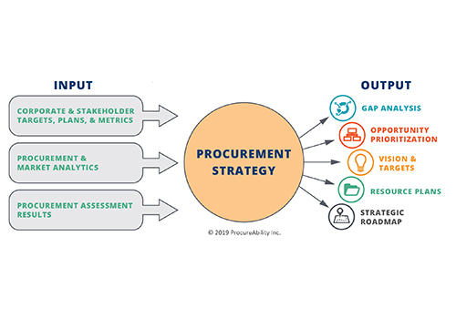 Creating Your Procurement Strategy: Roadmap to Results - ProcureAbility