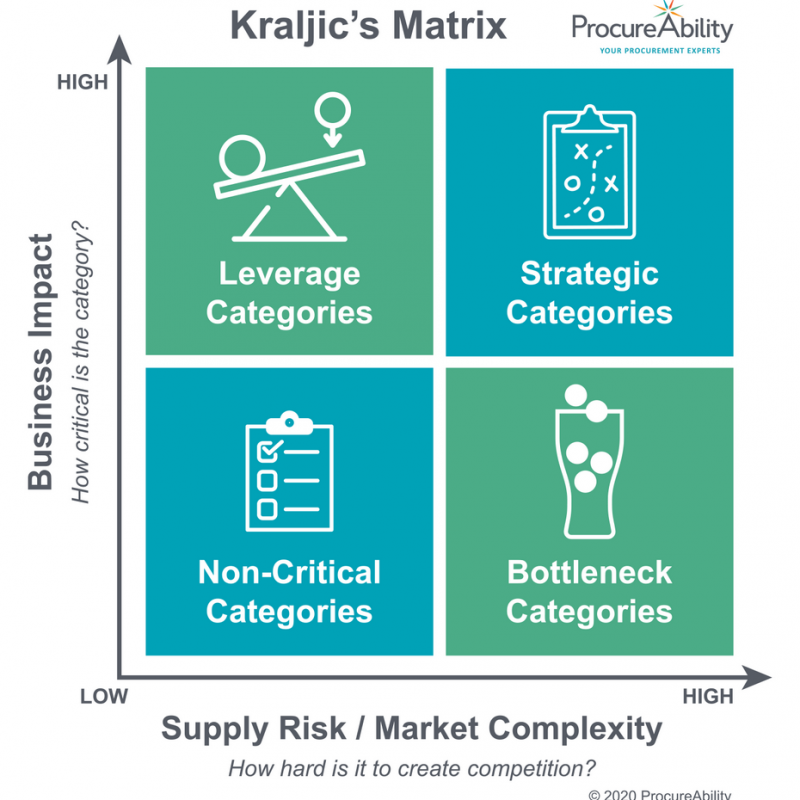 kraljics-matrix-4-drivers-of-procurement-category-management-strategy ...