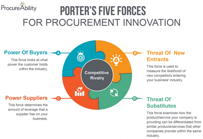 How Porter’s Five Forces Can Help Achieve Procurement Innovation