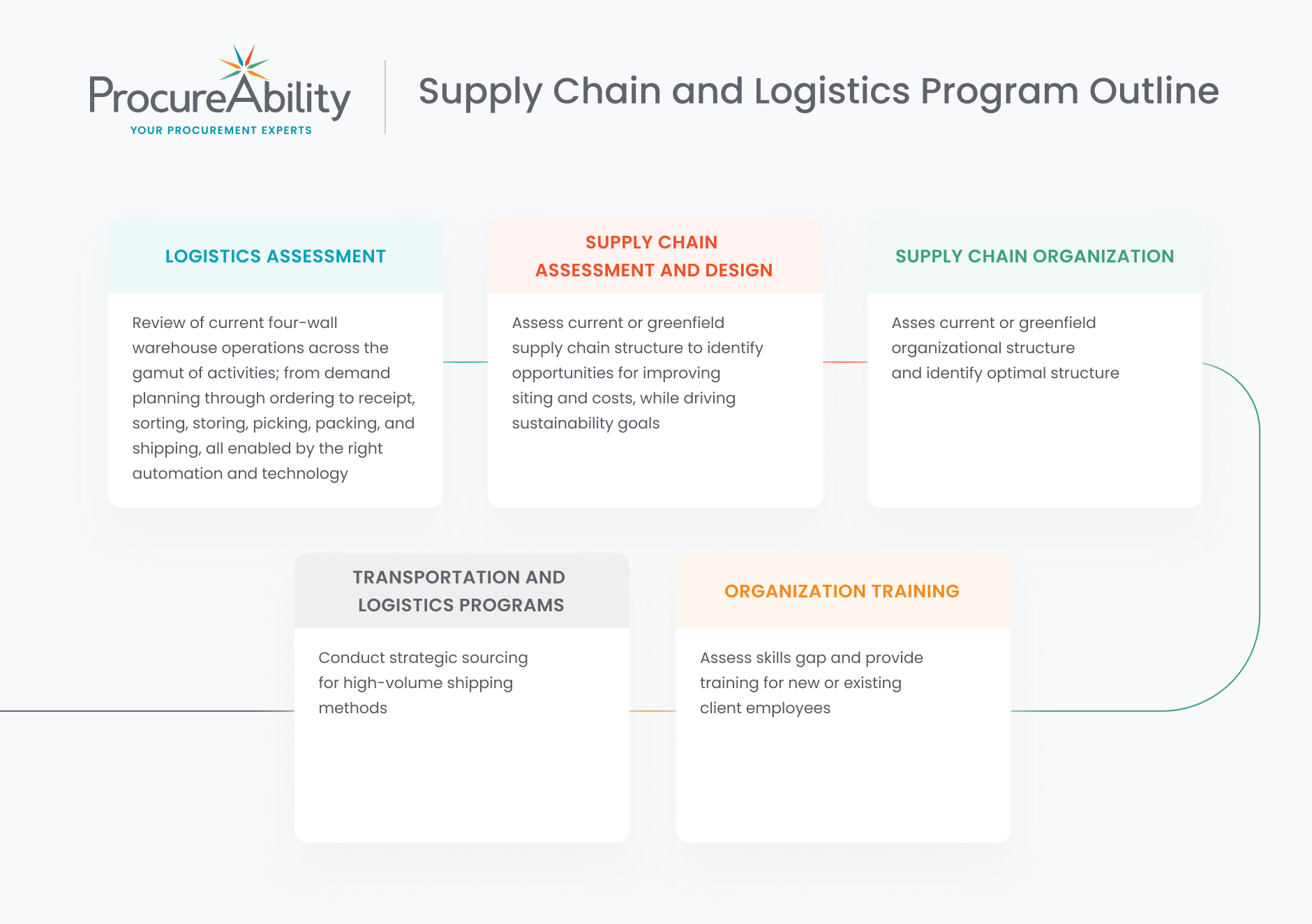 Supply Chain and Logistics | ProcureAbility